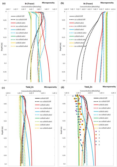 Comparison Of Colloidal Vs Immobile No Colloid Implementation Of