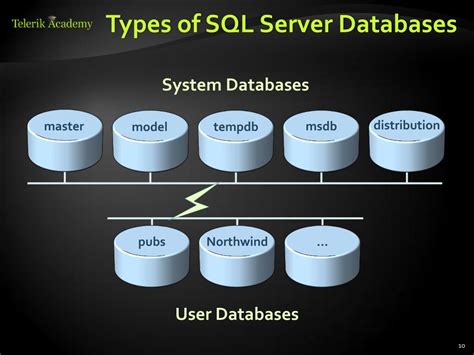 Ppt Introduction To Sql Server And Mysql Powerpoint Presentation