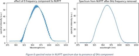 Figure 2 From Using Nufft In Nonuniform Sampling Fourier Transform