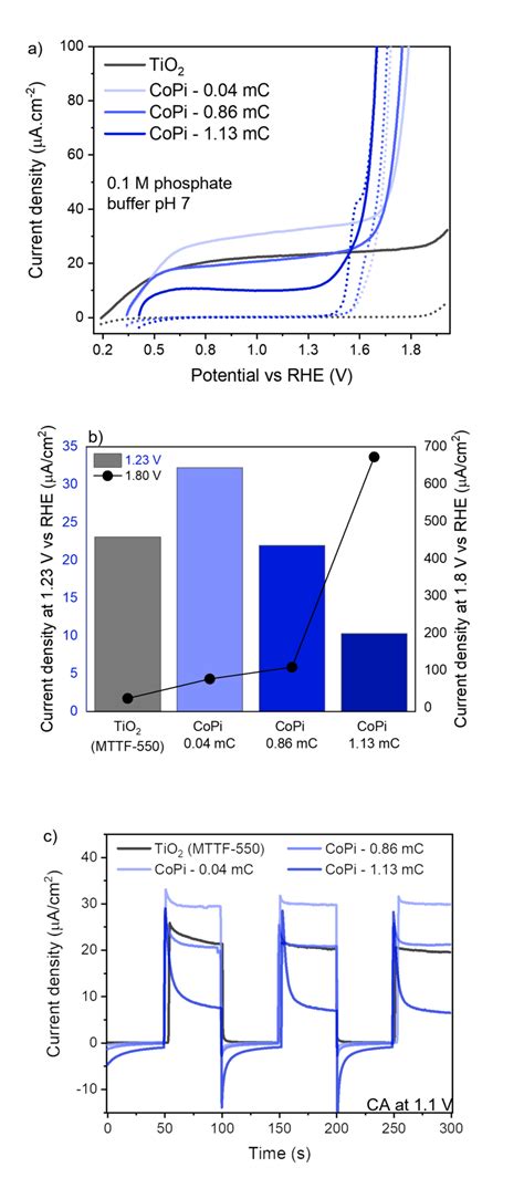 Photoelectrochemical Performance Of Copi Modified Mttf A Linear Sweep