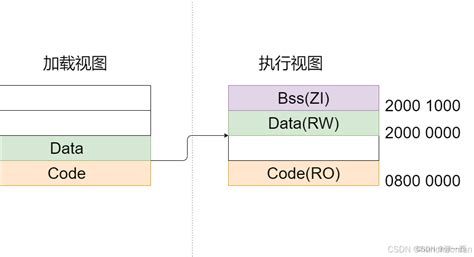 stm32从上电开始启动过程详解 上电 ＞分散加载 ＞main函数 stm32上电过程 csdn博客