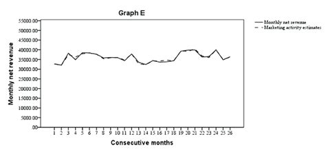 Graph Of Temporal Relationship Months Between Aggregated Marketing
