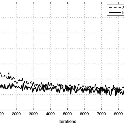 The Learning Curves For The Proposed Beamspace Adaptive Beamformer And Download Scientific