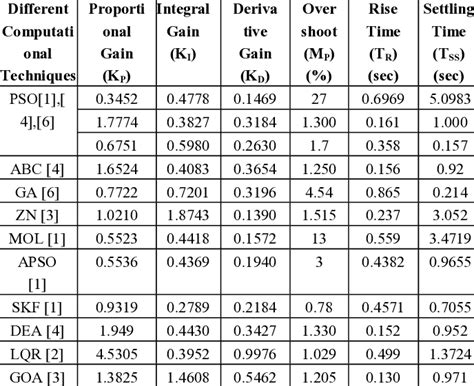 Transient Parameters Of Avr For Different Computational Techniques
