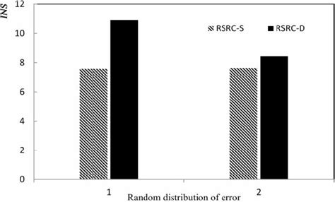 Comparison Of Correction Effect Ins For The Rsrc S And Rsrc D