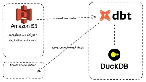 Dataengineering Dbt Duckdb Analytics Datapipeline Ebrahim Espootin