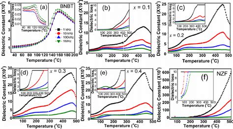 Variation Of Dielectric Constant And Dielectric Loss With Temperature