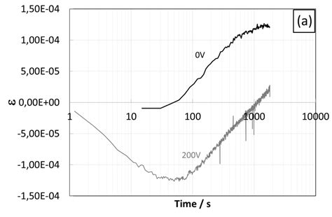 A Strain Vs Time During Isothermal Holding At 550 • C And B Sem Download Scientific