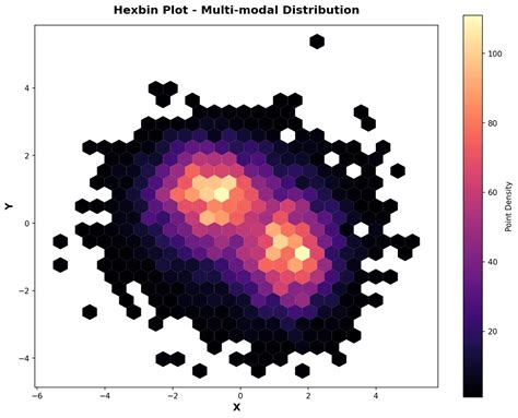 Hexbin Plot Python 2d Density Large Scatter Dataset Plotivy