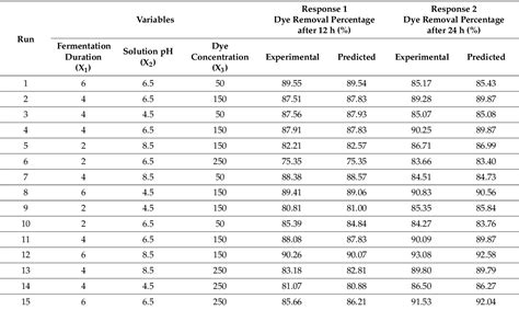 Table 2 From Decolorization Of Textile Azo Dye Via Solid State Fermented Wheat Bran By