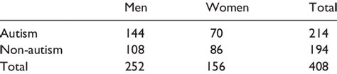 Table Of Cell Counts For Autism Diagnosis And Sex Download Table