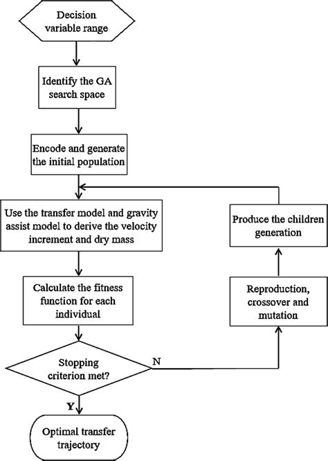 Single Objective Optimization Process Download Scientific Diagram