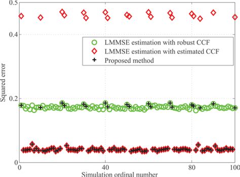 the record of mse at each simulation for lmmse estimation with the
