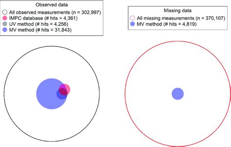 Visual Comparison Of The Methods Hit Rates And Overlap For Observed