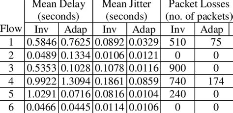 Comparative Traffic Qos Results Download Table