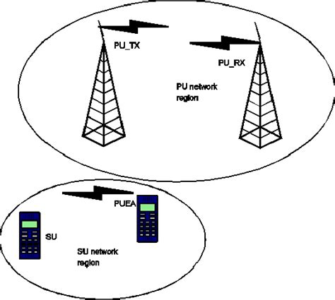 Figure 1 From Higher Order Statics Based Primary User Emulation Attack