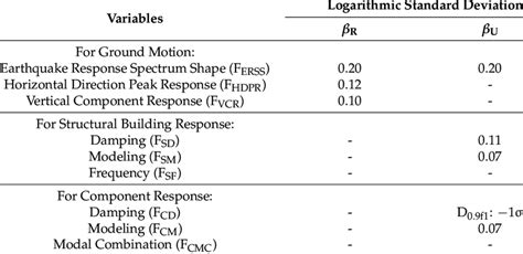 Variables And Corresponding Logarithmic Standard Deviations Download Scientific Diagram