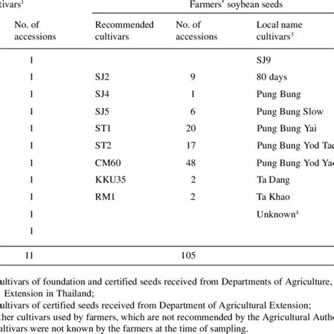 Classification Of Soybean Seed Samples According To Source And Name Groups Download Table