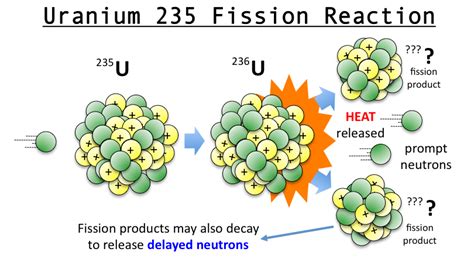 Uranium 235 Fission Reaction Diagram