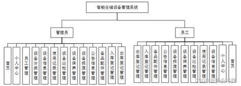 【附源码】计算机毕业设计java智能仓储设备管理系统设计与实现基于rfid技术的智能仓库系统的java代码 Csdn博客