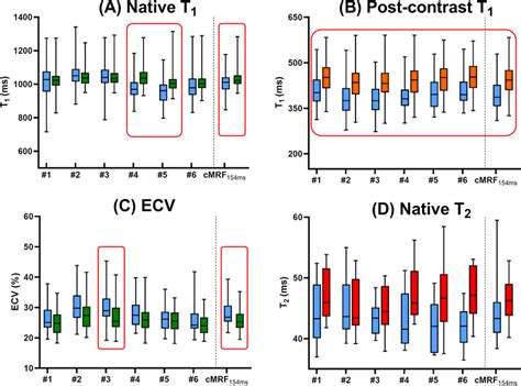 box and whiskers plots of segmental relaxation times in the myocardium