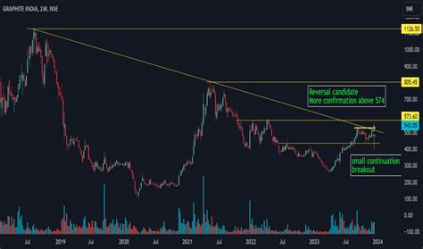 Graphite India Trade Ideas — Nsegraphite — Tradingview — India