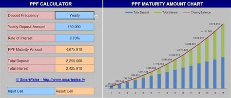 Ppf Calculator With Yearly Chart And Graph Smart Paisa