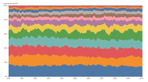 Stacked Area Chart Product Products