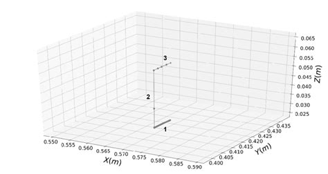 the trajectory generated for the optimization of robotic motion towards