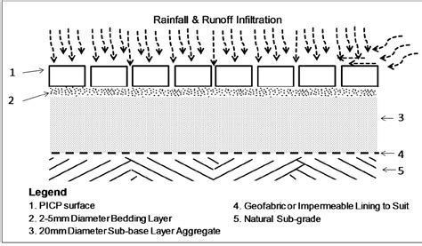 typical permeable interlocking concrete pavement picp structure