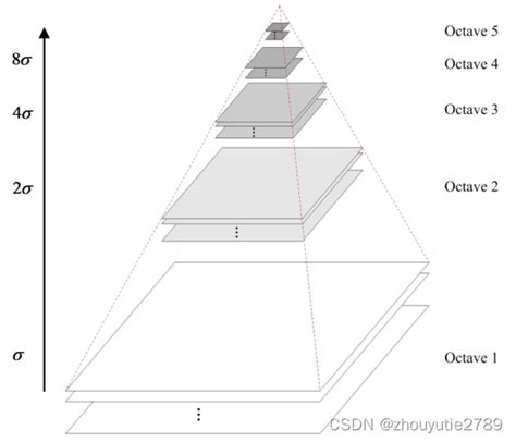 尺度不变特征变换（sift）特征点检测如何实现尺度不变的特征点检测 Csdn博客