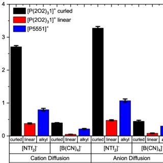Size Effect On Diffusion Coefficients Here The Cation Diffusion Download Scientific Diagram