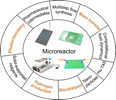 Microreactor Technology Identifying Focus Fields And Emerging Trends By Using Citespace Ii