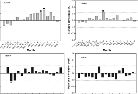 Simple Response To Climate Conditions Pearson Correlation Coefficients