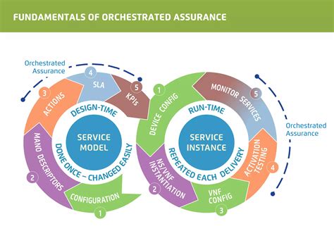 fundamentals of orchestrated end user assurance ppt