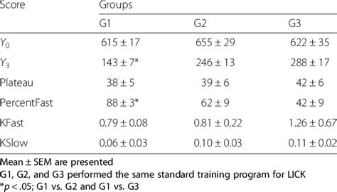 Laparoscopic Intra Corporeal Knot Tying Lick Parameters Of The Download Table
