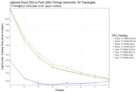 Exact Xgboost And Fast Histogram Xgboost Training Speed Comparison By Laurae Data Science
