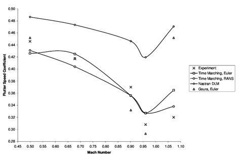 Flutter Boundary For The Agard 445 6 Wing α 0° Download Scientific Diagram