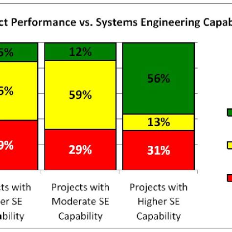 Project Performance Versus Systems Engineering Capability 3 Download
