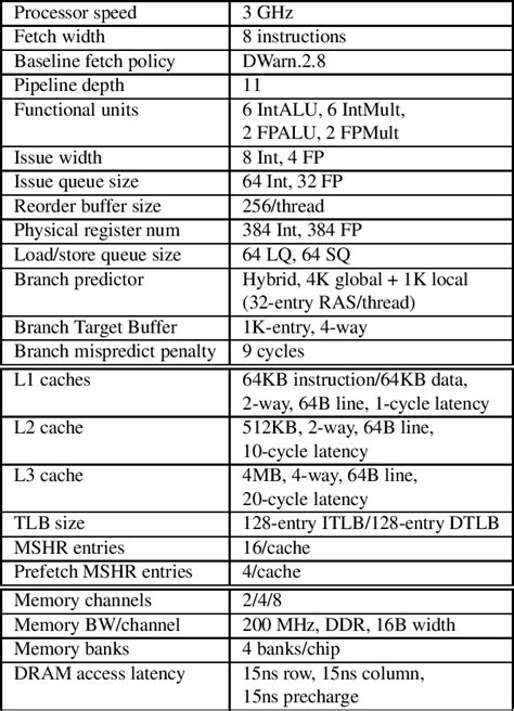 table 1 from a performance comparison of dram memory system