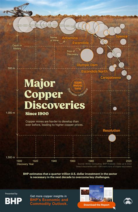 Charted Major Copper Discoveries Since 1900 Miningcom