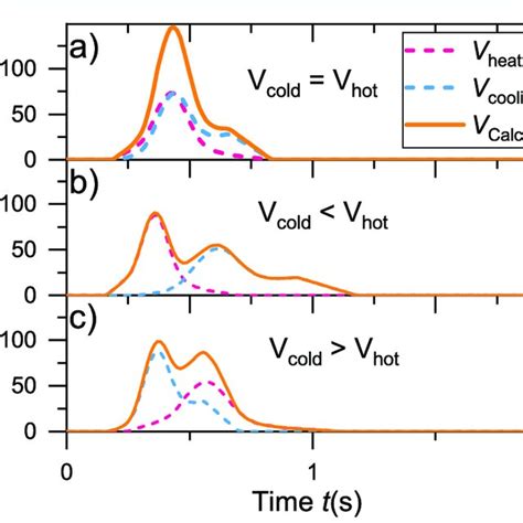 Calculated Voltages For Three Different Fluid Flow Ratios With The Download Scientific Diagram