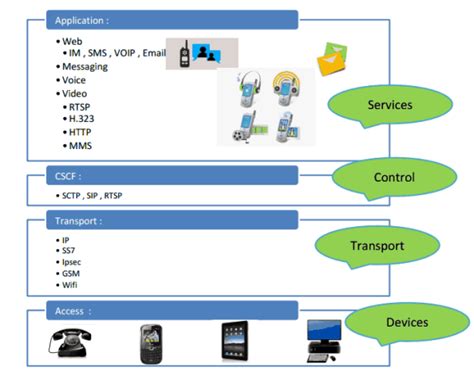 ip multimedia subsystem telecom r and d