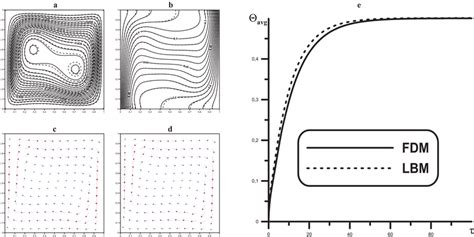 The Comparison Of Results Obtained By Lbm Dashed Line And Fdm Solid