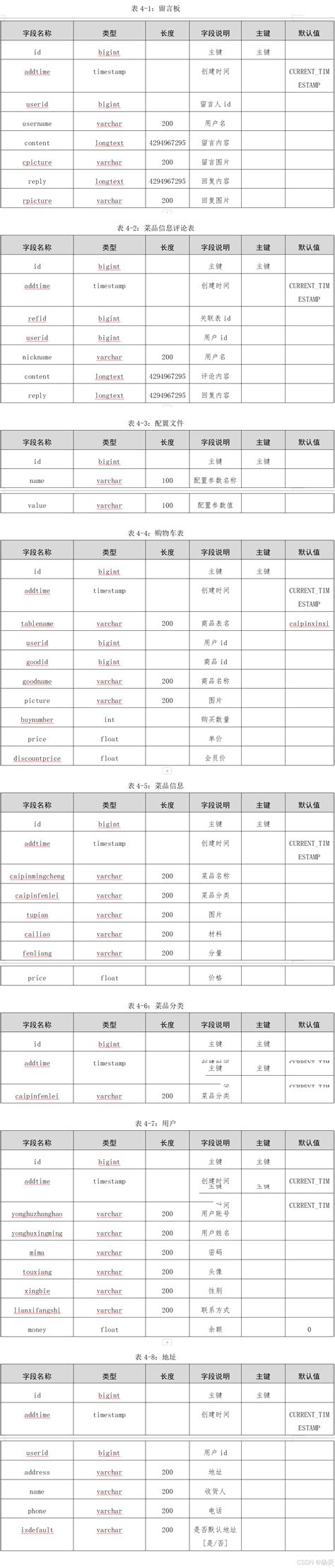 【开源免费】基于vue和springboot的智慧食堂系统（附论文）智慧食堂开源系统 Csdn博客