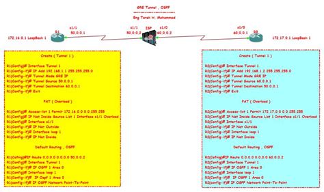 tarek hesham mohamed on linkedin gre tunnel ospf pat