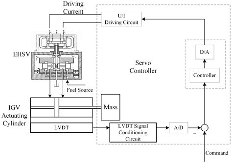 Neural Network Based Parameter Estimation And Compensation Control For Time Delay Servo System