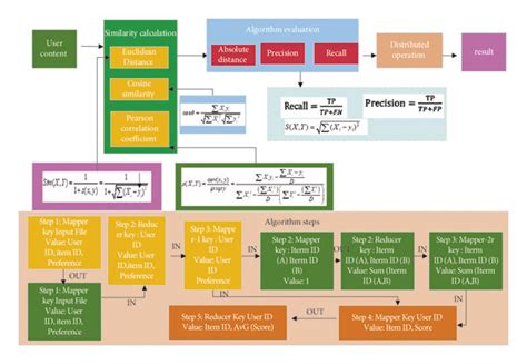 Algorithm Implementation Flow Chart Download Scientific Diagram