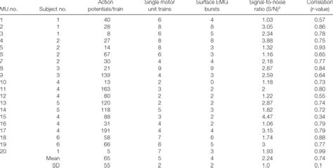 Characteristics Of The Motor Unit Trains And The Surface Emg Recordings Download Table
