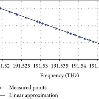 Measured Experimental Data And Their Linear Approximation Representing Download Scientific